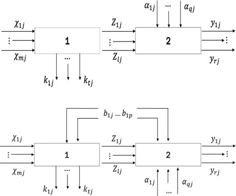 Figure 1 From Two Stage Dea Model With Shared Inputs For Measuring