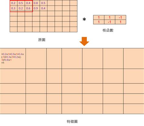 卷積類神經網路 convolution neural network cnn 介紹 李彼德之家