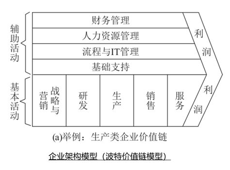 流程管理到底是做什么的？ Csdn博客
