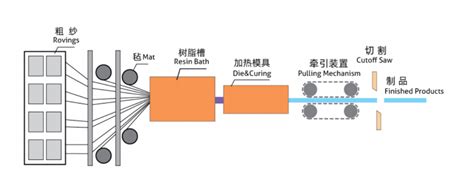 Introduction To Pultrusion Process