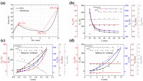 A Actual Force Displacement Response Curve And Trilinear Model For A