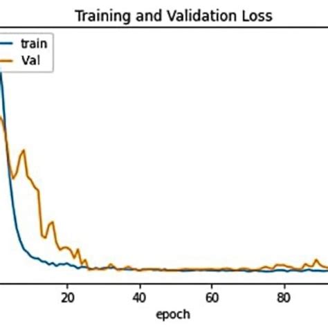 Training And Validation Loss Download Scientific Diagram