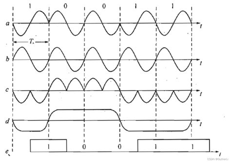 西电b测：二进制移相键控（2psk）仿真实验 二进制相移键控2psk雷达信号仿真 Csdn博客