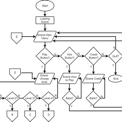 Main Menu Flow Chart Download Scientific Diagram