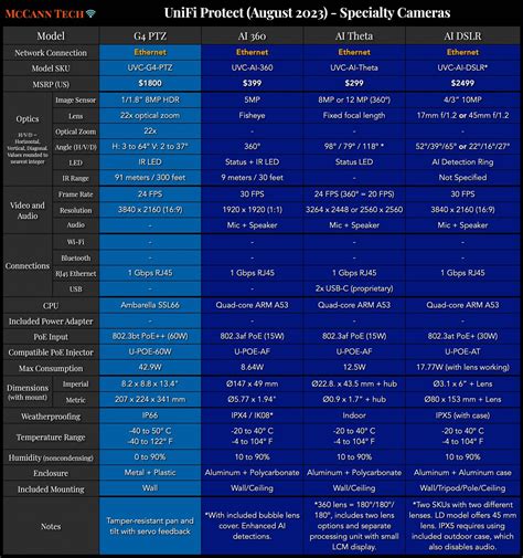 Unifi Protect Comparison Charts — Mccann Tech