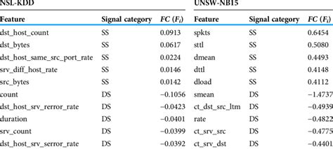 Selected Features For Signal Categorization Nsl Kdd And Unsw Nb15