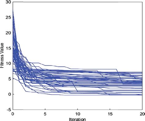 Objective Function Convergence Curve Pso With Adaptive Penalty Function