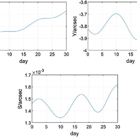 The Process Of The Simplified Calculation Of Precession Nutation Model Download Scientific Diagram