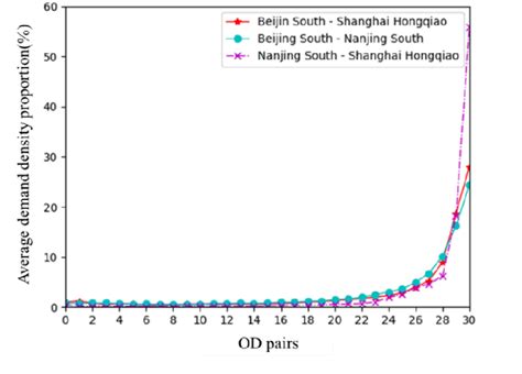 Figure 5 From Joint Optimization Of Ticket Pricing Strategy And Train Stop Plan For High Speed