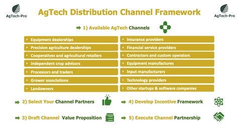 The Agtech Distribution Dilemma