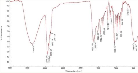 Ftir Spectra Of Zno Bsa Dg Fa Nps Download Scientific Diagram