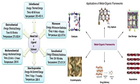 Metal Organic Frameworksmofs And Research Ppt