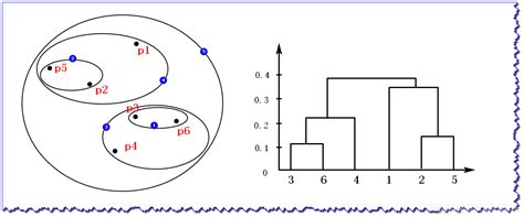 层次聚类算法 Csdn博客
