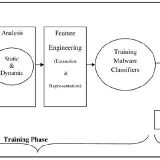 Framework Of Malware Detection System Using Machine Learning Download Scientific Diagram