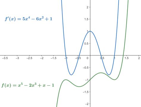 Find F Prime X Graph F And F Prime In The Same Quizlet