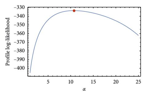 Plots Of The Profile Likelihood Functions For The Proposed Model Mles