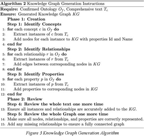 leveraging llm for automated ontology extraction and knowledge graph