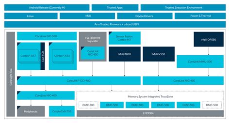 【arm corelink 系列 2 cci 400 控制器简介】 cci400 csdn博客