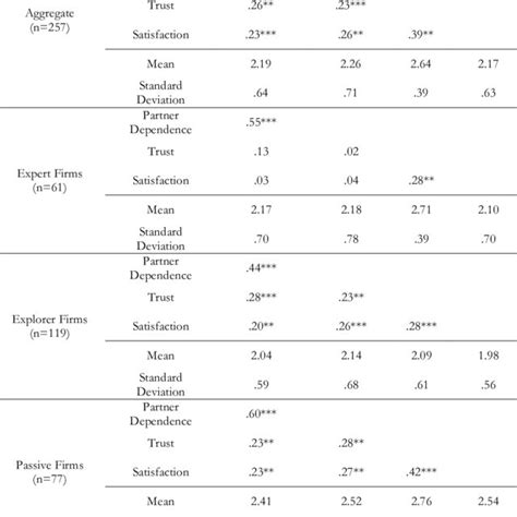 Descriptive Statistics And Bivariate Correlation Coefficients