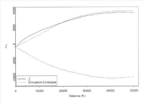 Estimated Bivariate D L And Toroidal Simulation Envelopes For The