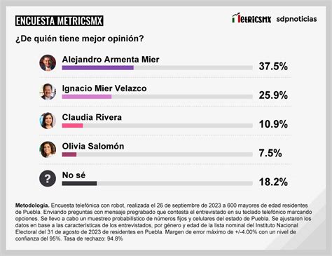 Encuesta Metricsmx Sobre Posible Candidatura De Morena En Puebla