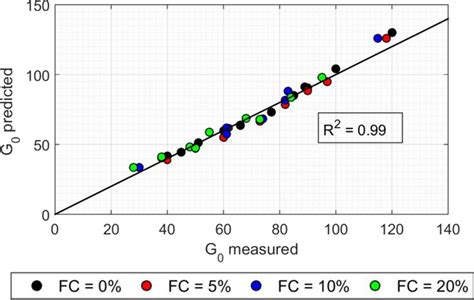 Correlation Of Measured And Calculated Maximum Shear Modulus Download Scientific Diagram