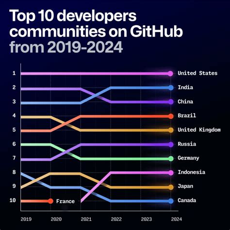 Github Report Python Overtakes Javascript While Typescript Beats Java