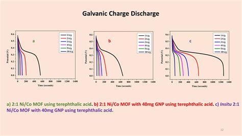 Synthesis And Characterization Of Mof Based Composites For Energy