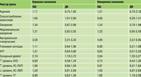 Associations Of Cardiovascular Risk Factors With Increased Heart Rate