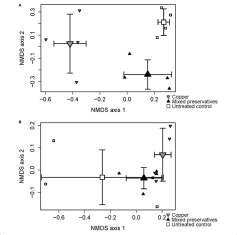 Non Metric Multidimensional Scaling Nmds Ordination Plot Displaying Download Scientific