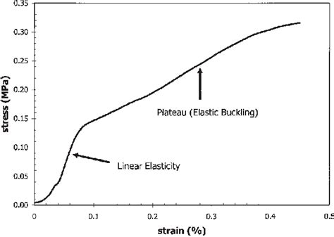 A Typical Compression Curve For Teek Hl Polyimide Foam Download Scientific Diagram