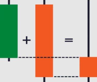 Combine Candlestick Patterns The Forex Geek