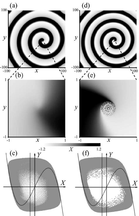 Spiral Patterns Exhibited By Non Locally Coupled Fitzhugh Nagumo Download Scientific Diagram