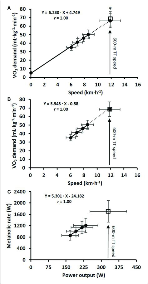 A The Linear Relationship Between Mean ± Sd Treadmill Speed And