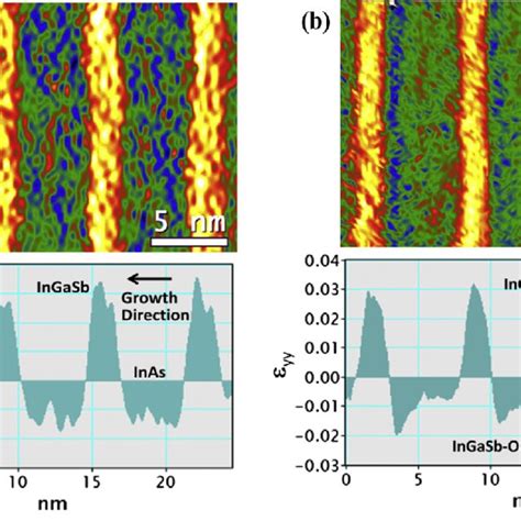 The Strain Map Top And The Corresponding Strain Profile Bottom Of Download Scientific