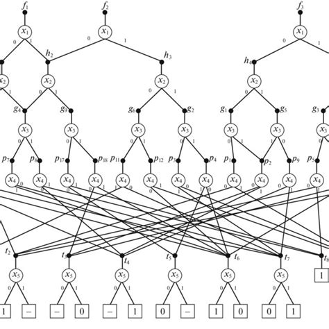 Bdd Representing A Partial Vector Boolean Function Table 11