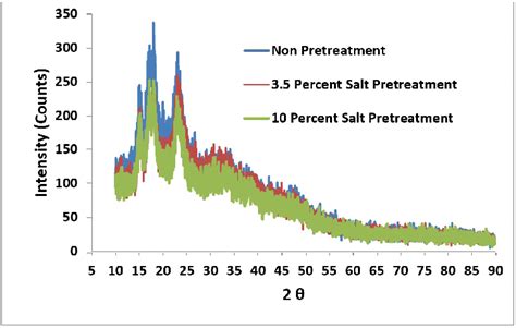 Xrd Patterns Of Solid Cassava Treated By 35 10 Percent Salts Of