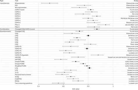 Systematic Review Forest Plot Of Area Under The Curve Auc Values Download Scientific Diagram
