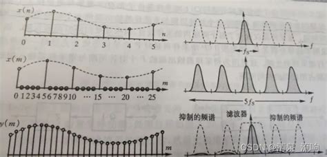 对信号做降采样处理时，需要先滤波，后抽取（降采样）；升采样操作与之相反 Csdn博客