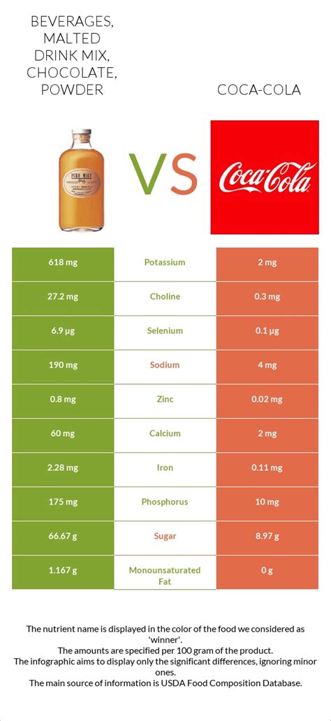 Beverages Malted Drink Mix Chocolate Powder Vs Coca Cola In Depth