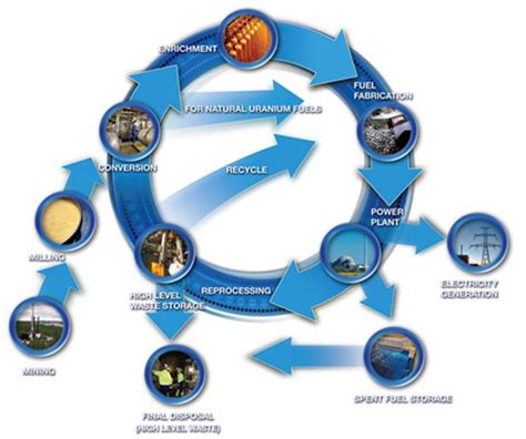 Nuclear Fuel Cycle Nuclear Reactors Ansto