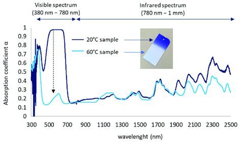 Absorption Coefficient Of Paint Measured At 20 • C And 60 • C The