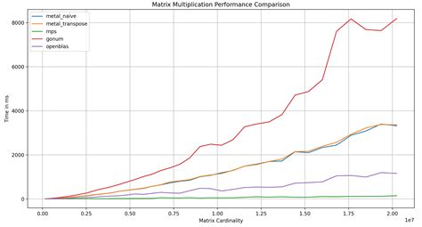 Programming Apple Gpus Through Go And Metal Shading Language Towards