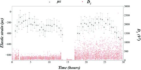 Measured Elastic Radial Strain And The Squared Mahalanobis Distance Download Scientific Diagram