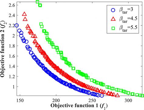Objective Function Values Of Example 3 By Nsga Iii Download Scientific Diagram
