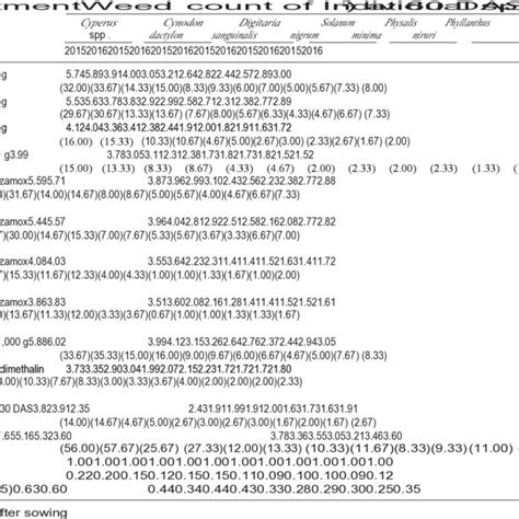 Effect Of Weed Management Practices On Density Of Different Weed Download Scientific Diagram