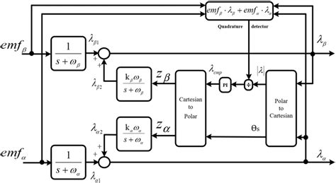 configuration of the stator flux estimator download scientific diagram