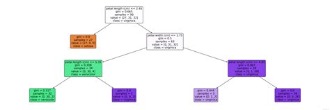 【机器学习sklearn】决策树（decision Tree）算法sklearn中决策树是什么算法 Csdn博客