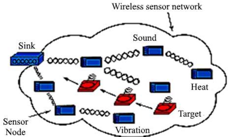 typical sensor network arrangement download scientific diagram