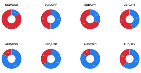 How To Trade Using Admiral Markets Sentiment Tools